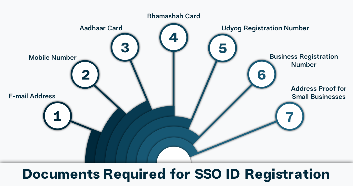 SSOID Rajasthan: Login for 100+ Govt Services | RW