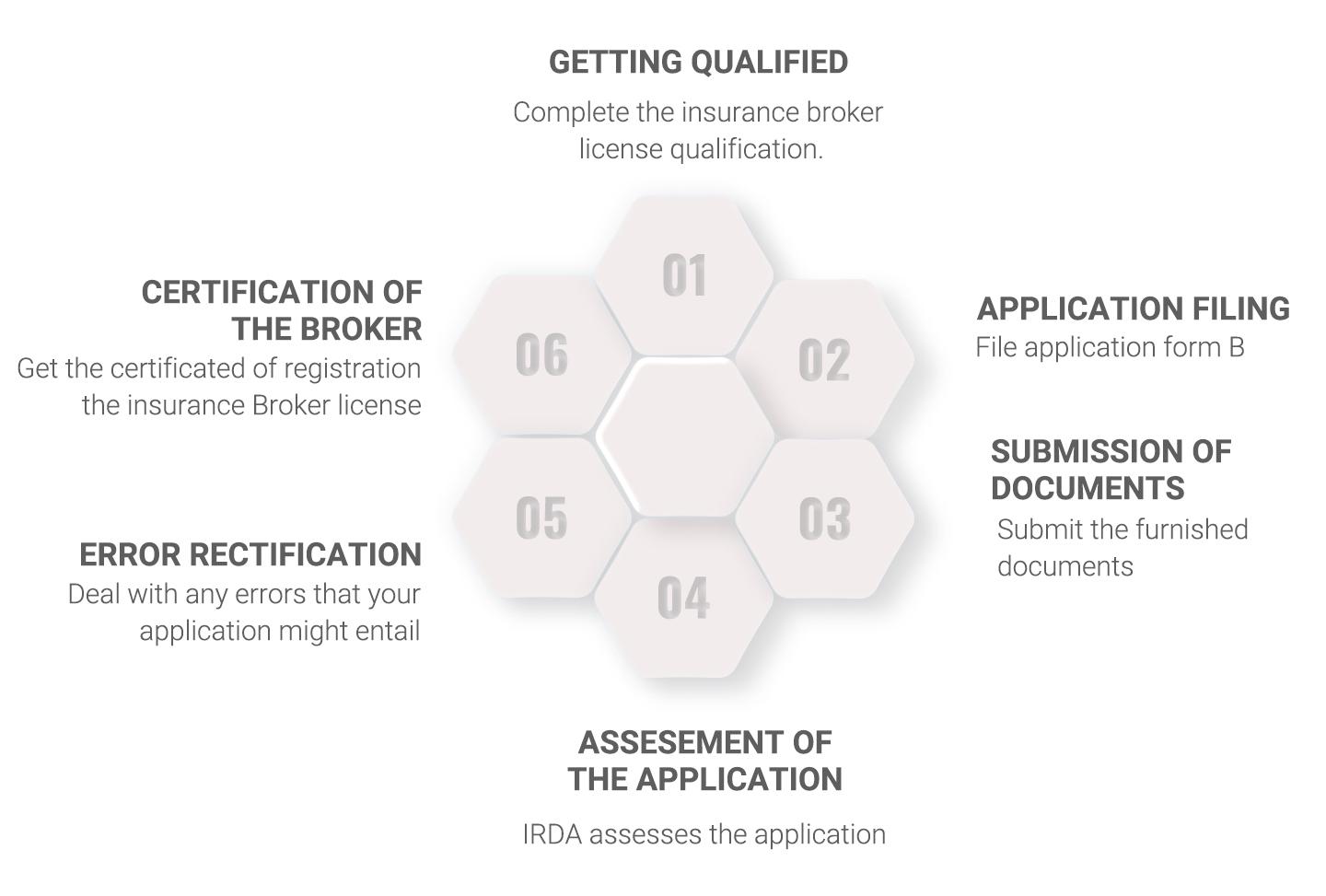 Get Insurance Broker License Registration Assistance
