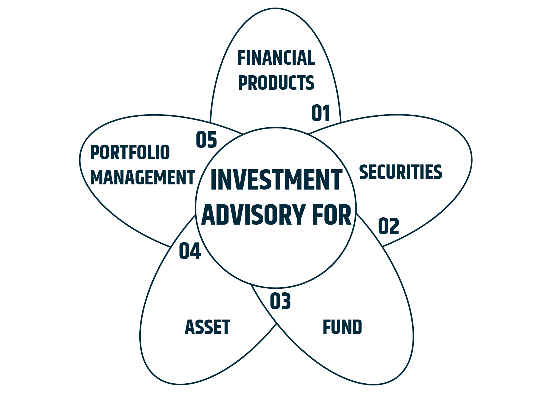 SEBI Registered Investment Advisor | RIA License in India
