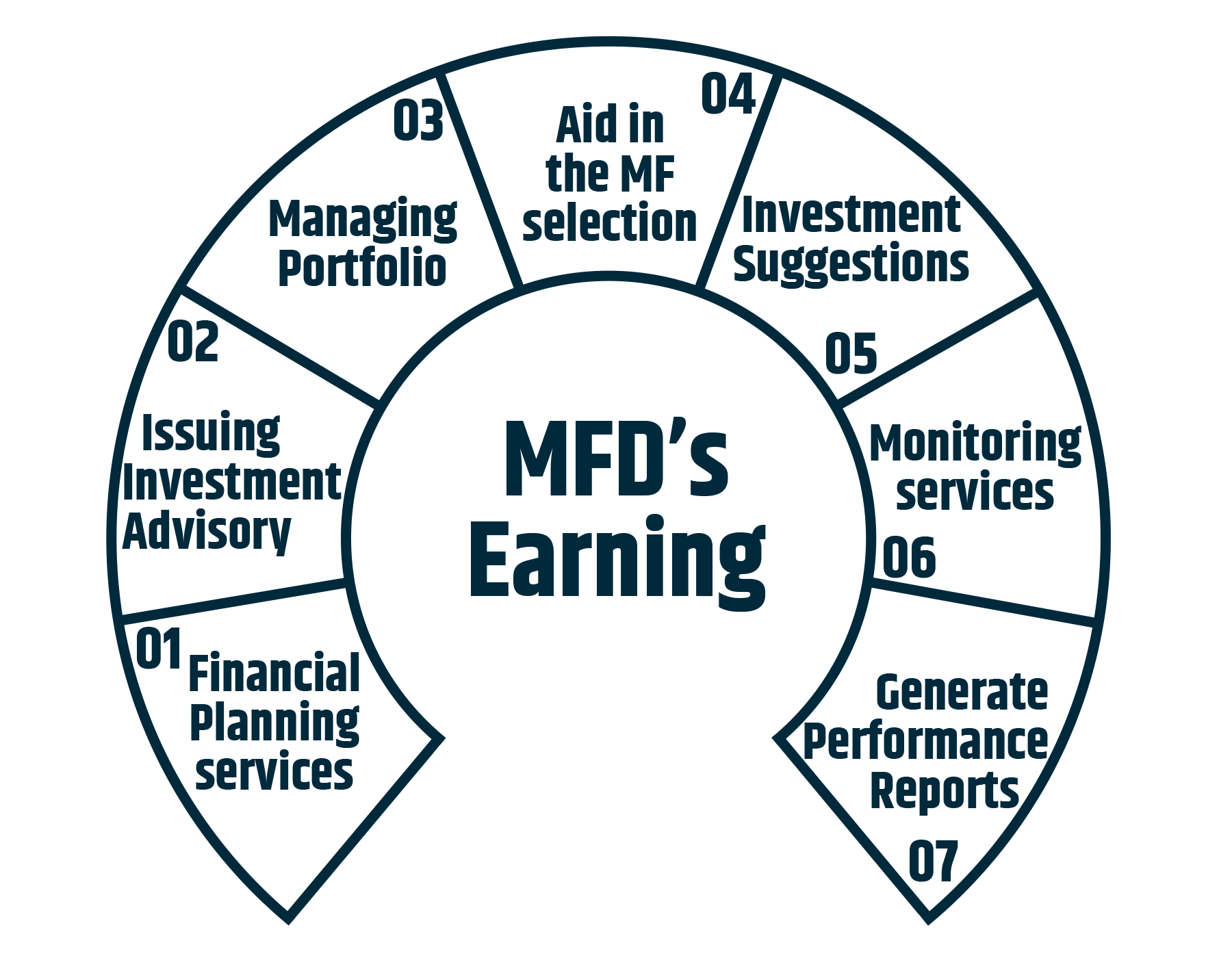 Mutual Fund Distributor License in India | MFD License