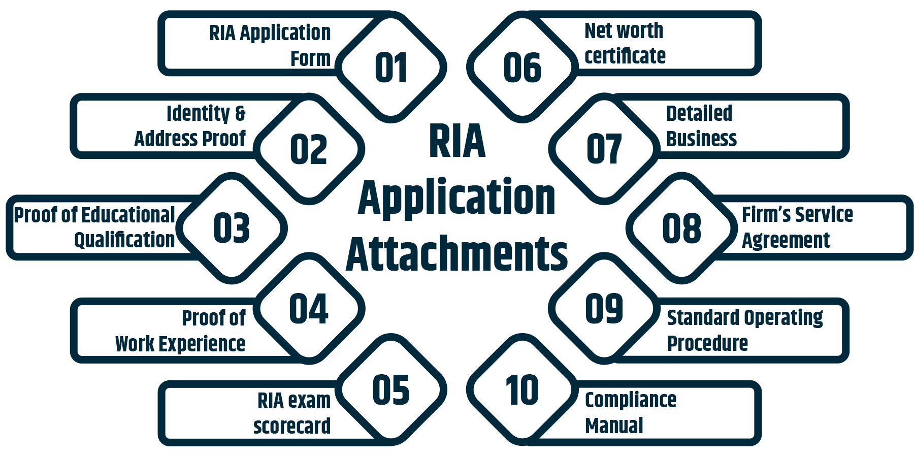 SEBI Registered Investment Advisor | RIA License in India