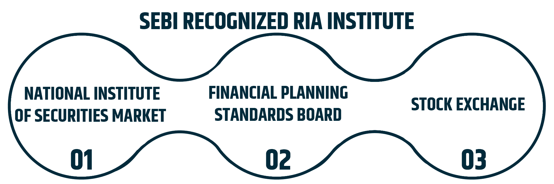 SEBI Registered Investment Advisor | RIA License in India