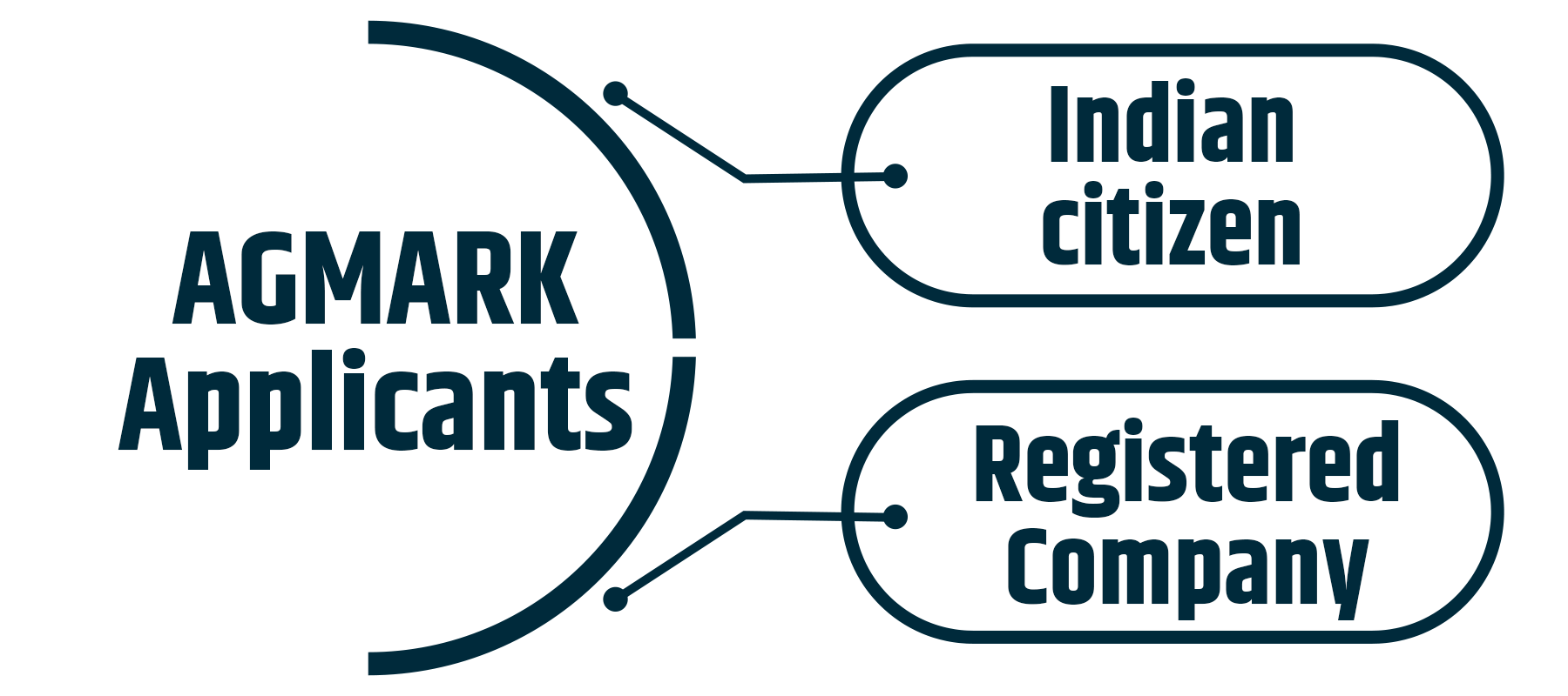 AGMARK registration in India - Eligibility, Process