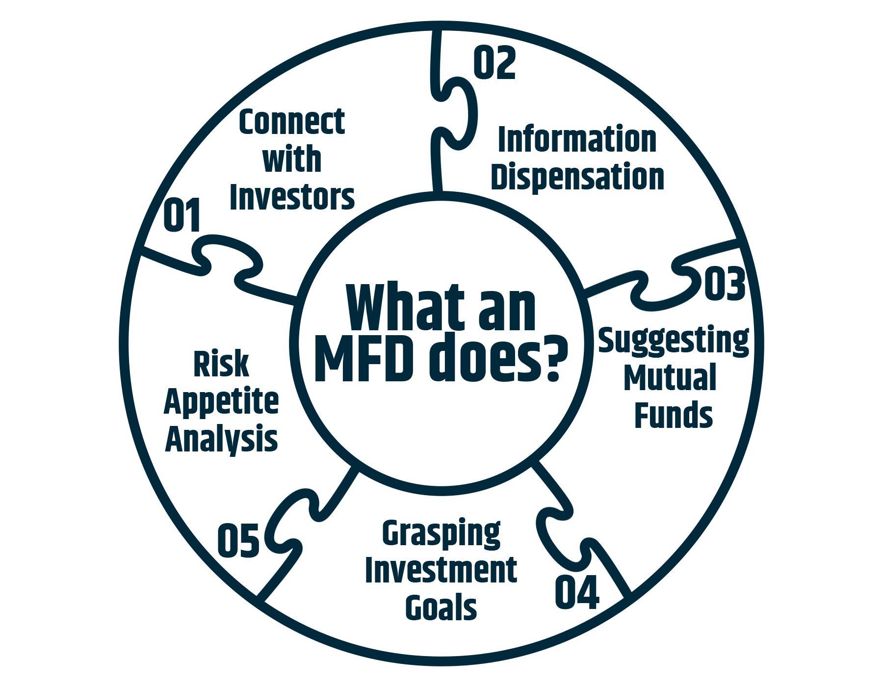Mutual Fund Distributor License in India | MFD License