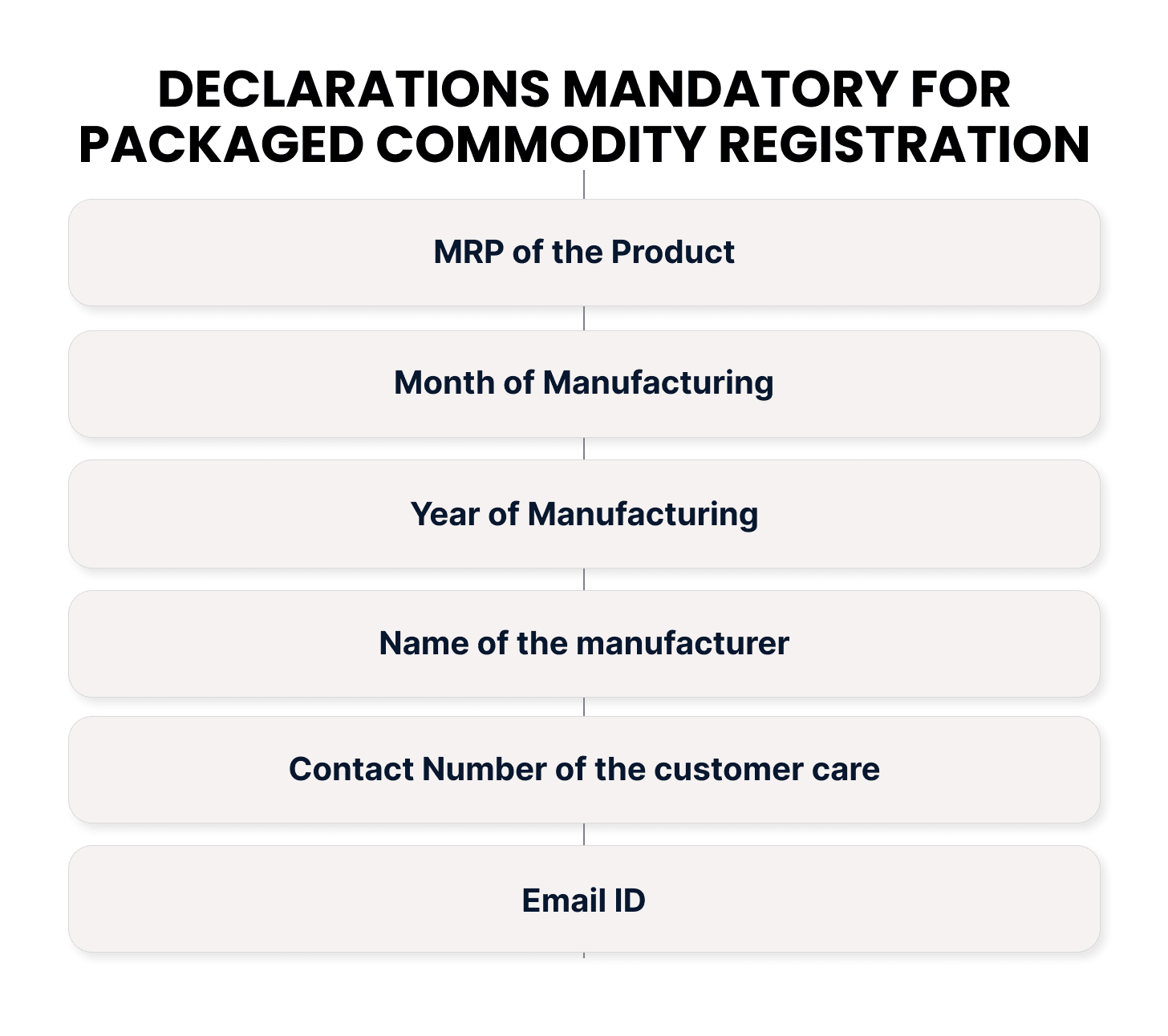 Apply for Packing License | Packaging Commodity Registration