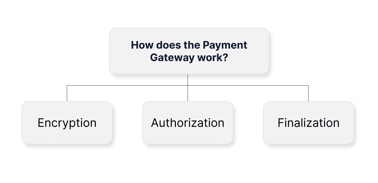 Payment Gateway License | Payment Gateway Cost, Process