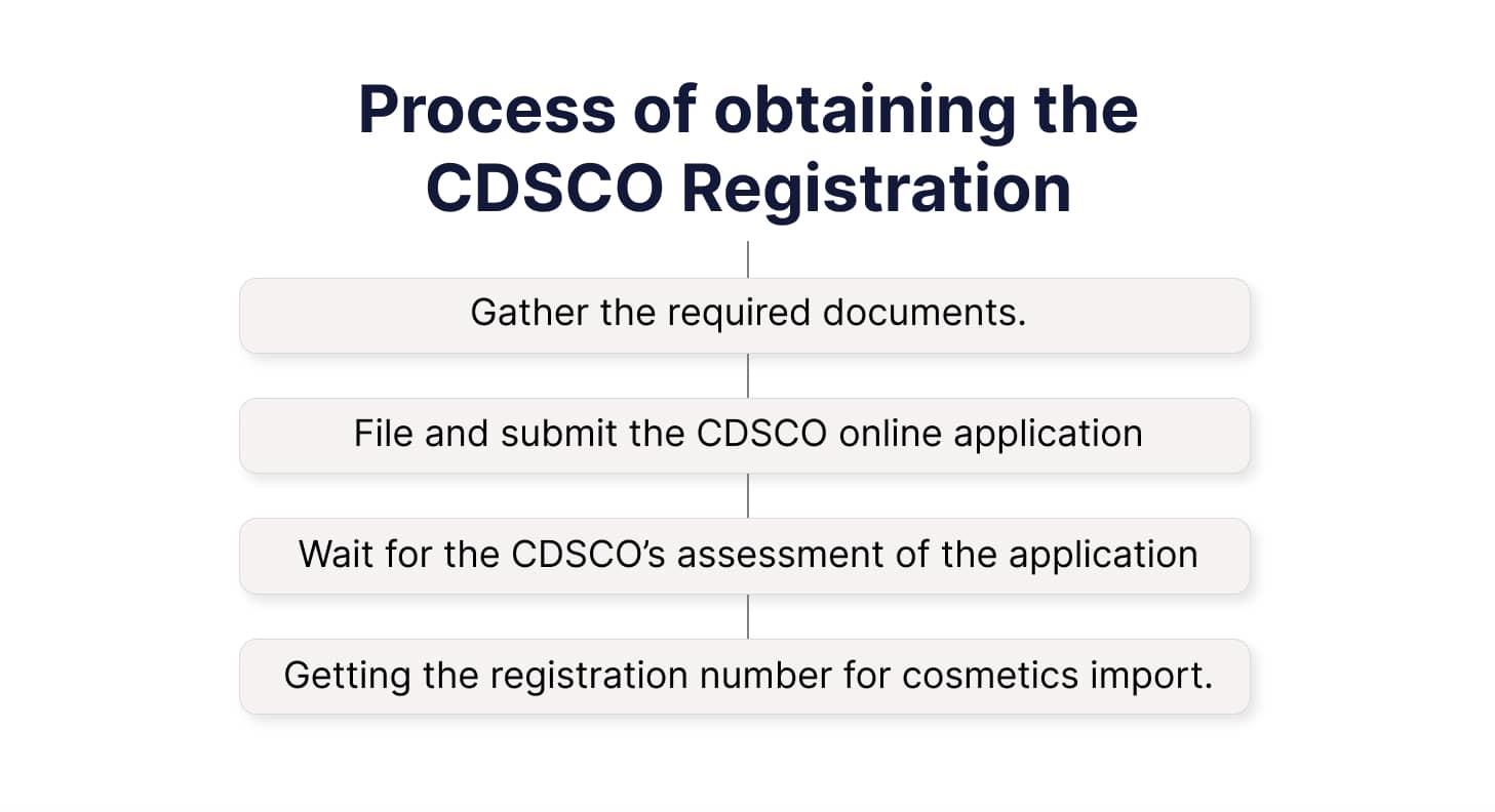 CDSCO (Cosmetic) Registration in India
