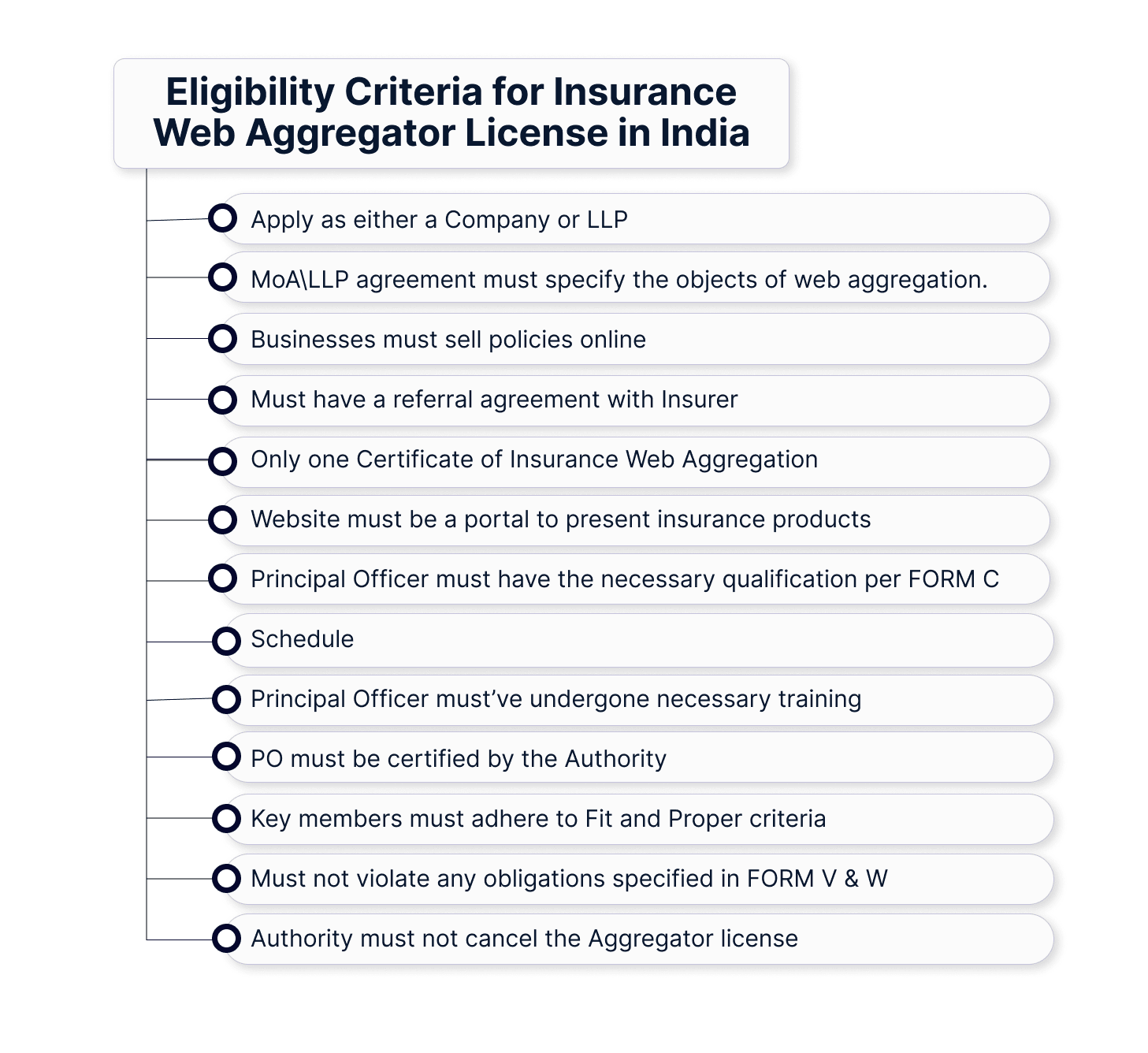 Insurance Web Aggregator License in India