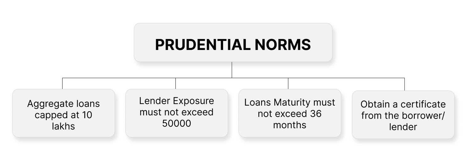 Peer To Peer Lending | P2P License | P2P Lending License