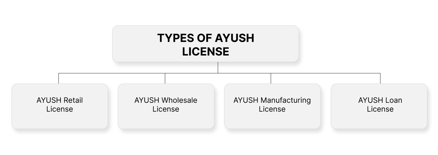 Ayush Registration Online | Ayush Certificate | Ayush License