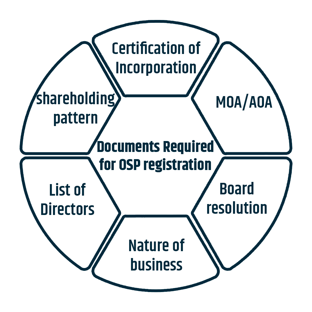 DOT OSP Registration | OSP License | BPO License In India