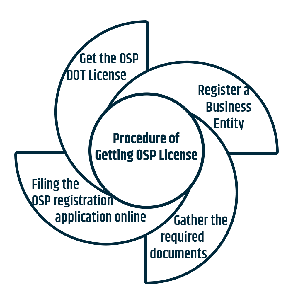 DOT OSP Registration | OSP License | BPO License In India
