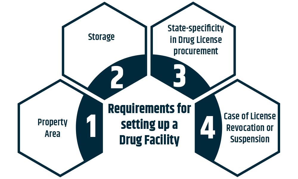 Wholesale Drug License in India - Eligibility, Documents, Process