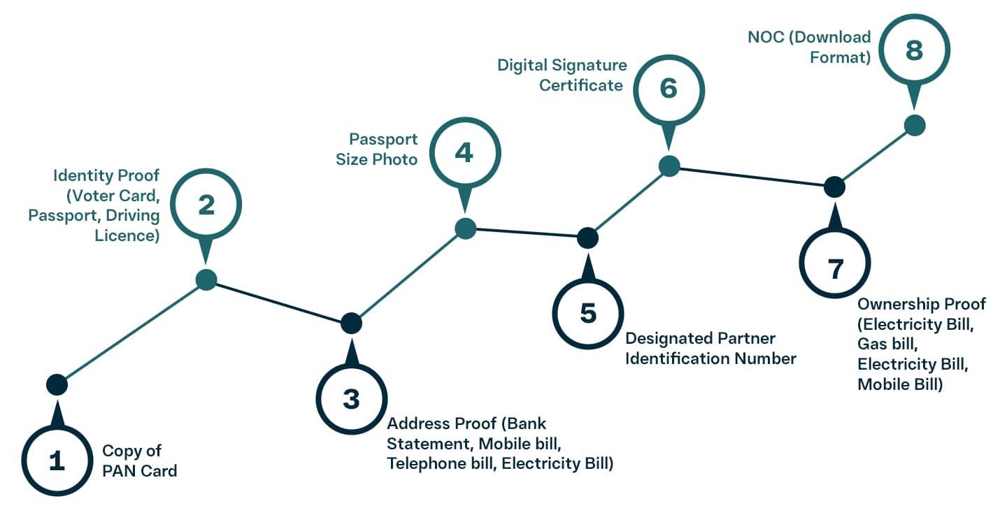 LLP Incorporation Online Registration-Documents and Process