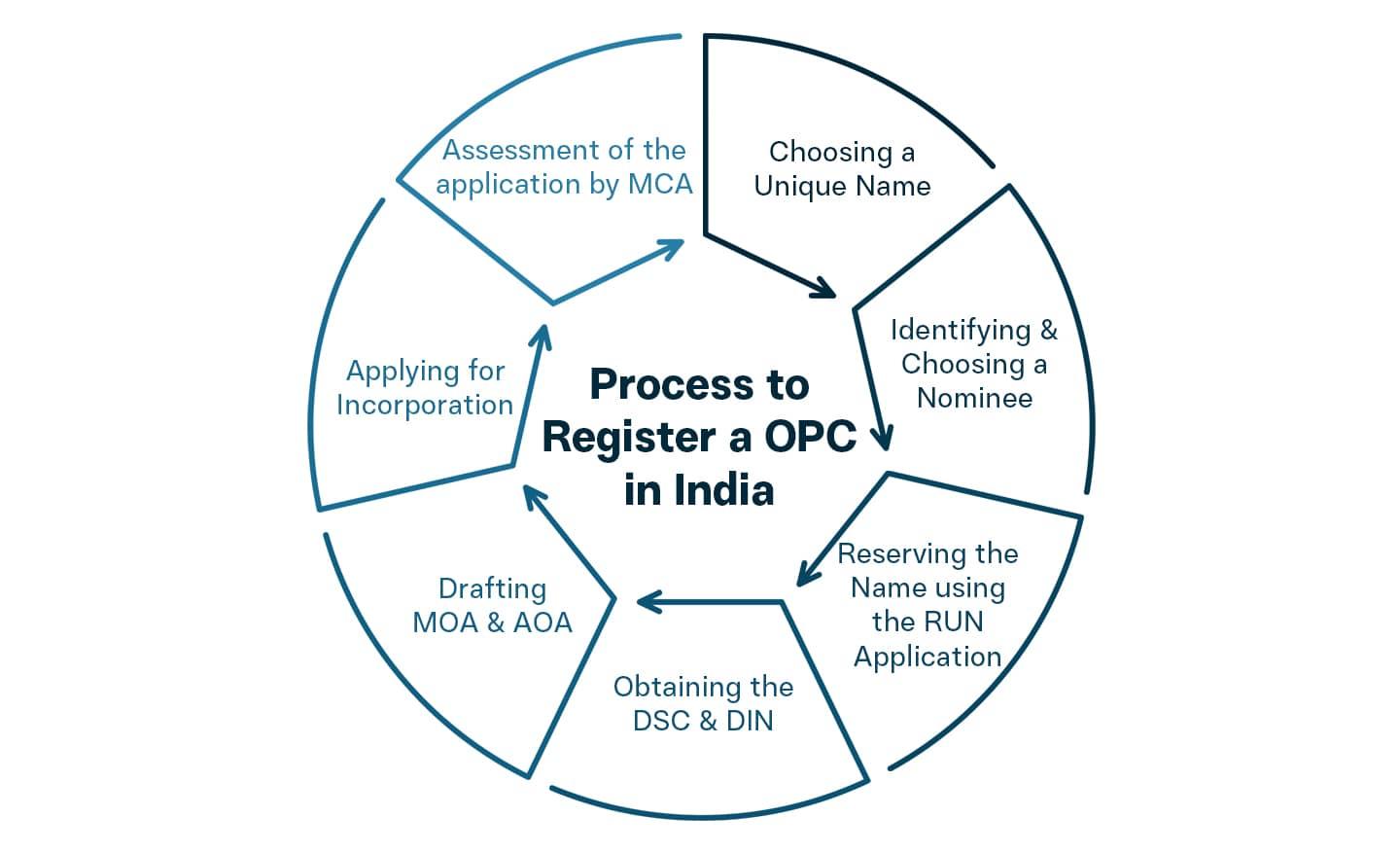 One Person Company Registration in India | OPC Registration