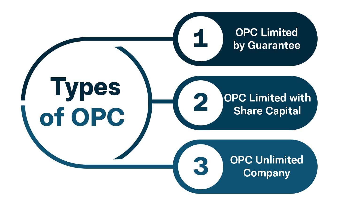 One Person Company Registration in India | OPC Registration