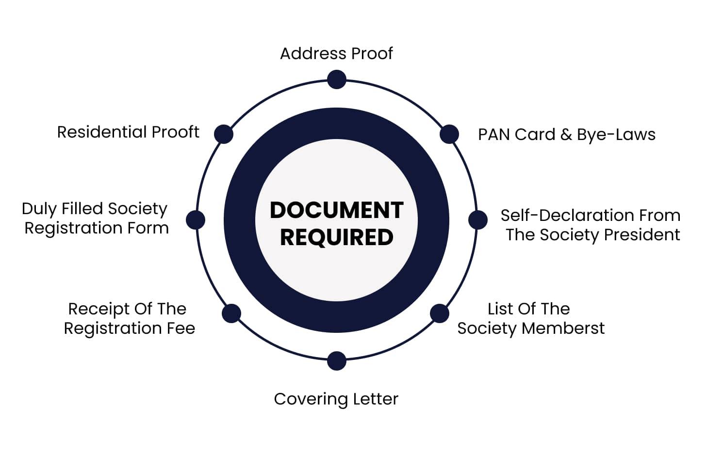 Online Society Registration, Certificate, Fees & Renewal