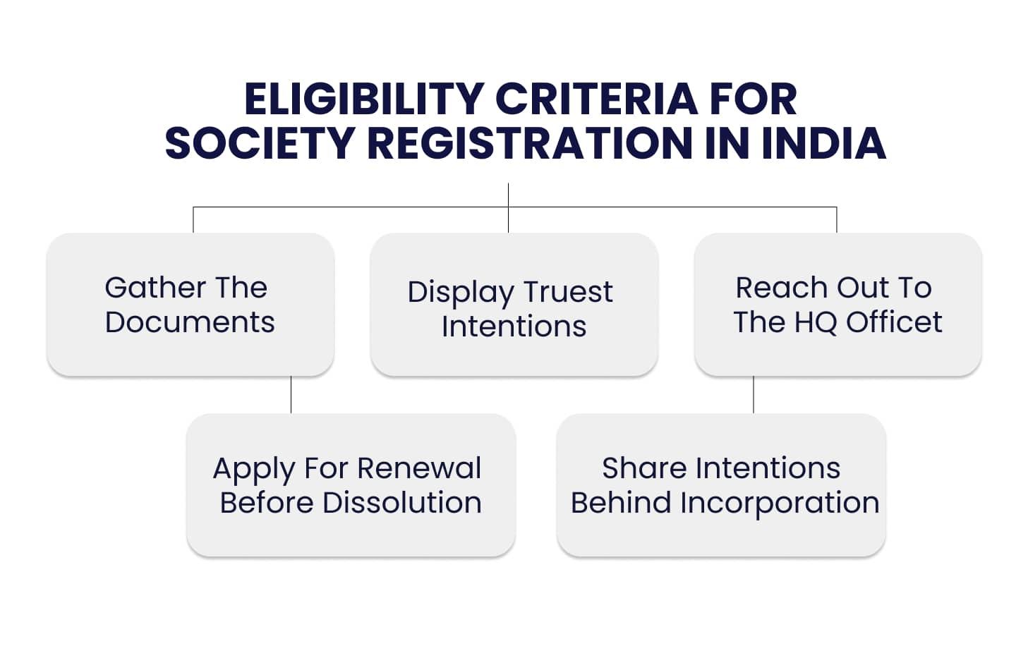 Online Society Registration, Certificate, Fees & Renewal