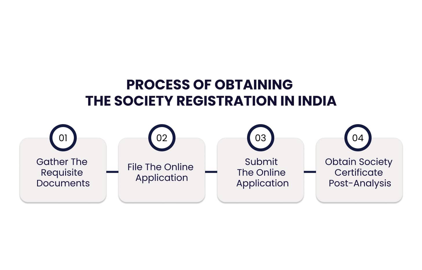 Online Society Registration, Certificate, Fees & Renewal