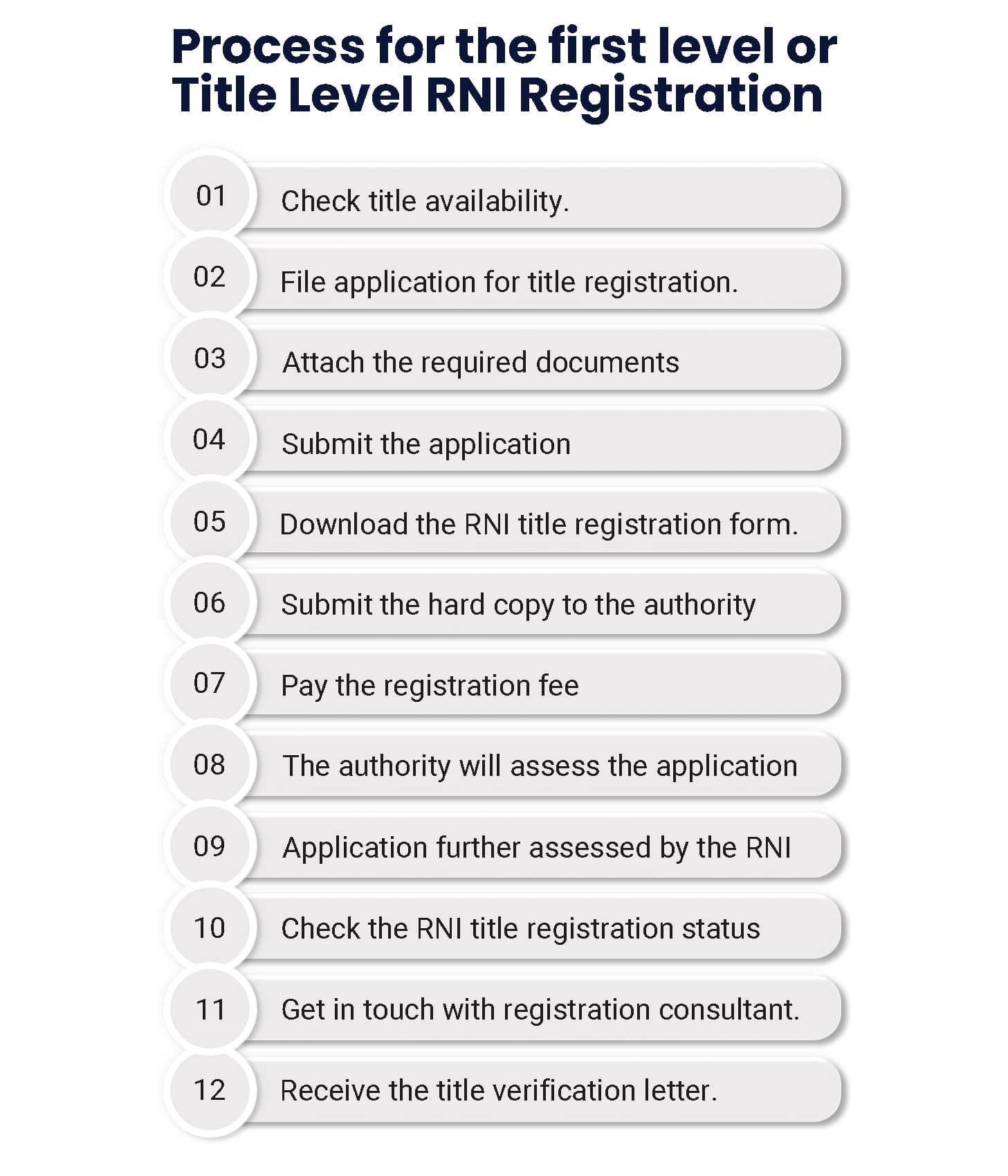 RNI Registration | RNI Certificate | RNI Registration Fees