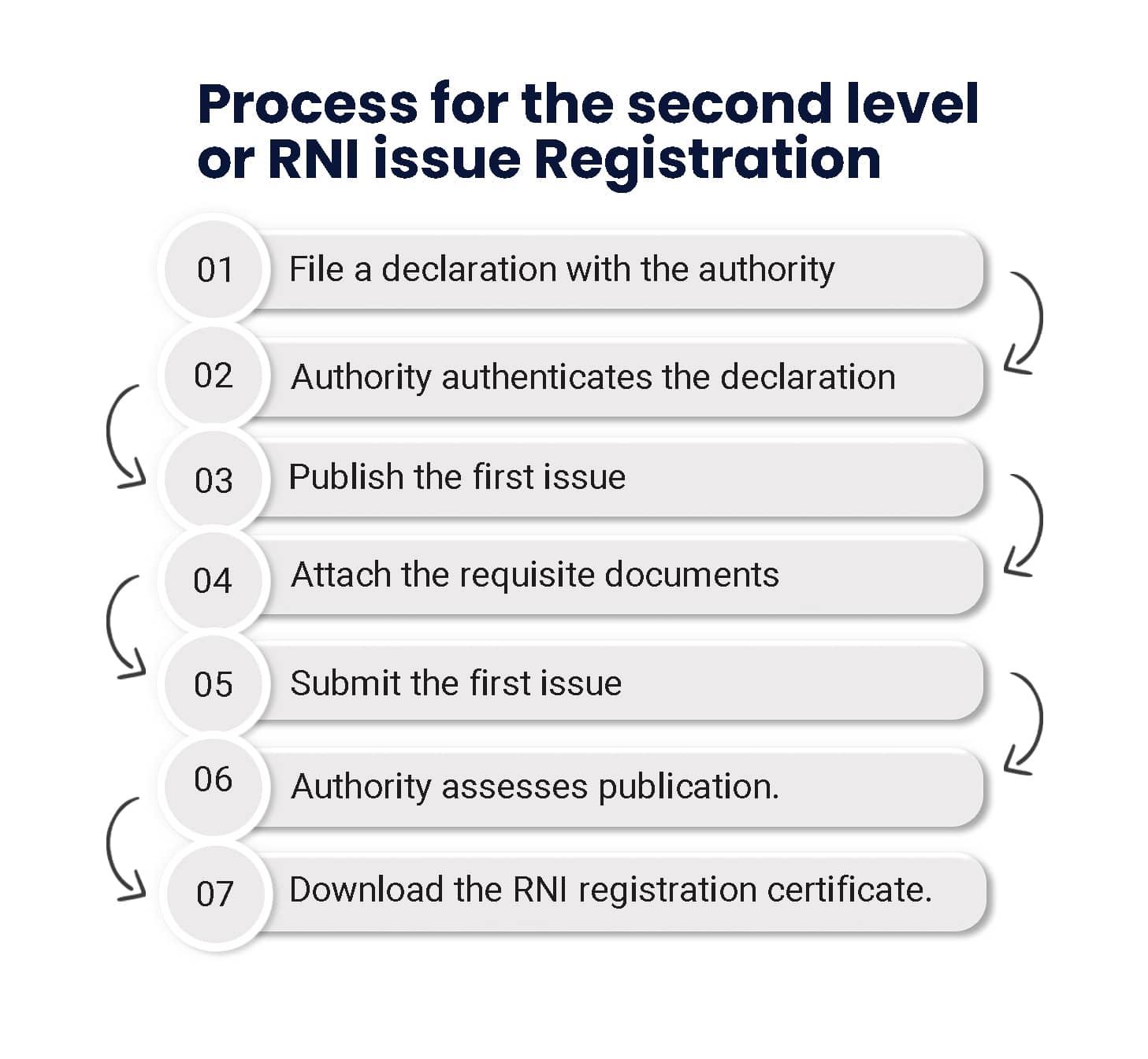 RNI Registration | RNI Certificate | RNI Registration Fees