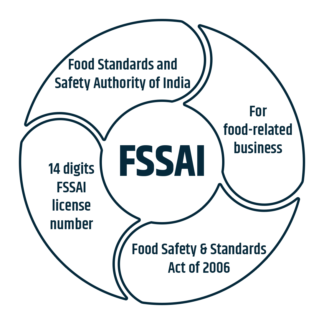 FSSAI License Registration - Eligibility, Documents