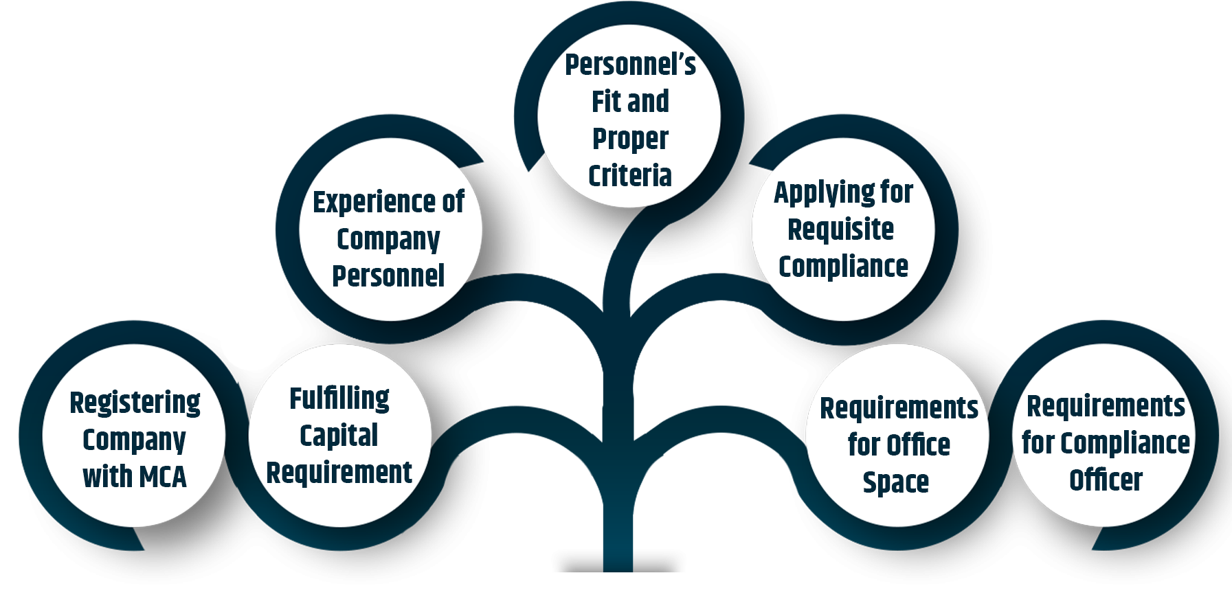IRDA License Registration Made Simple With Us