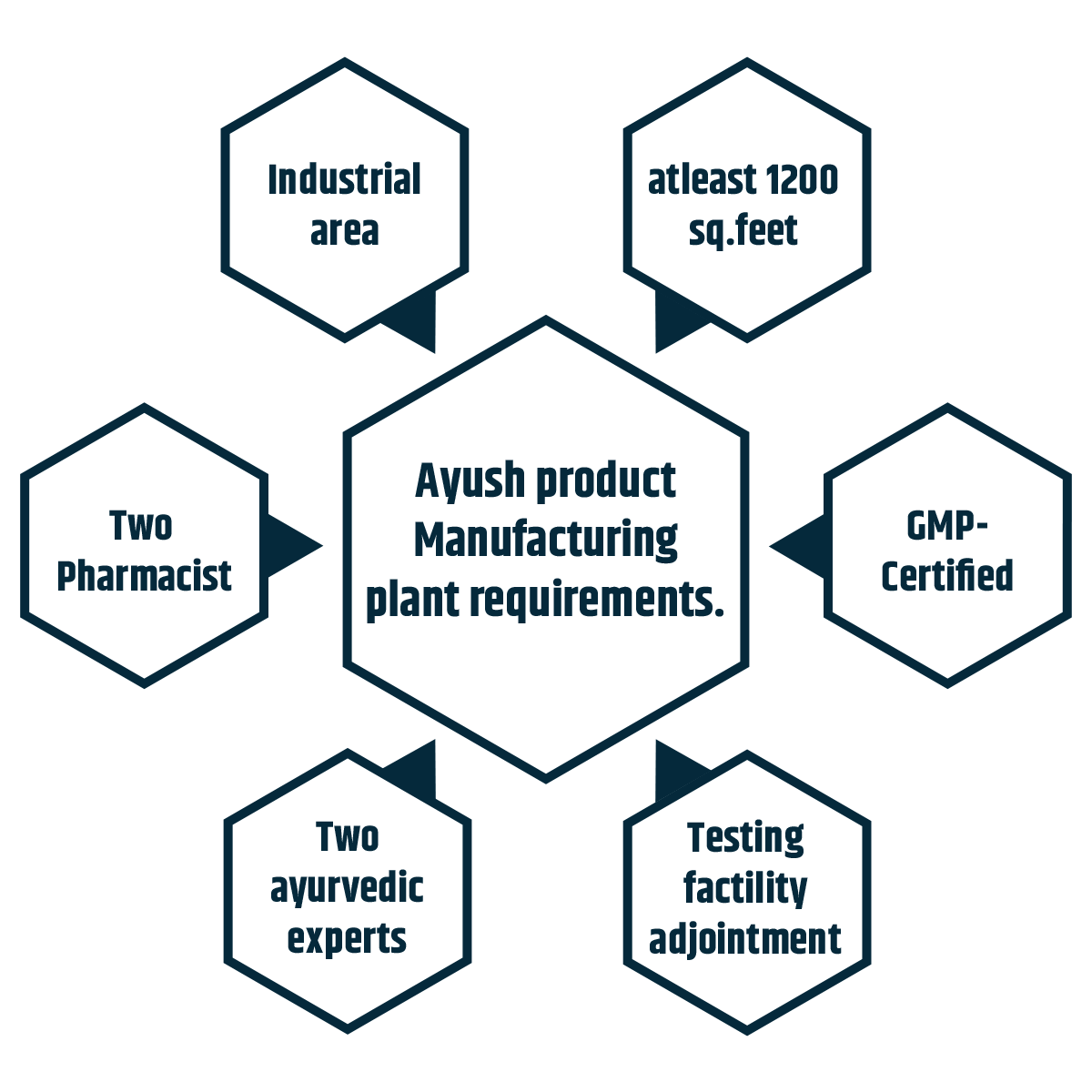 How to get AYUSH loan License in India | Registrationwala
