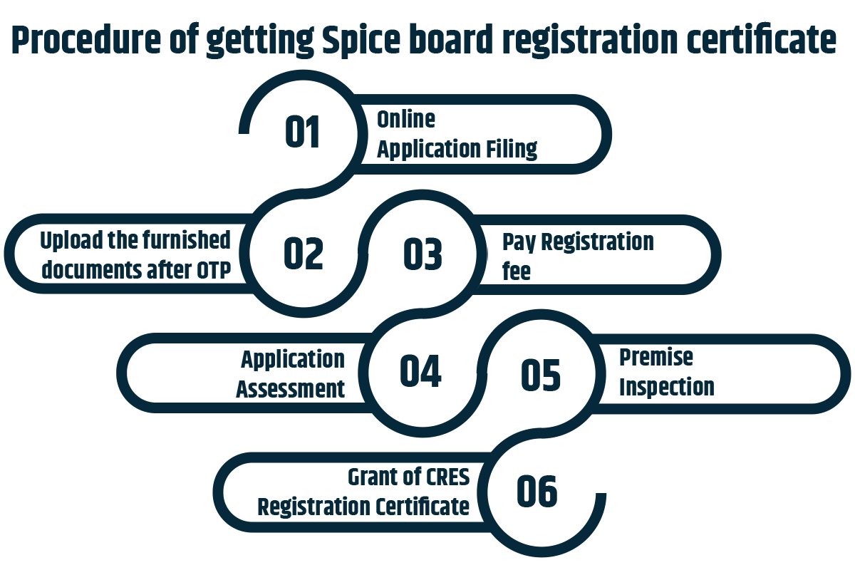 Spices Board Registration | Spice Board Certificate in India