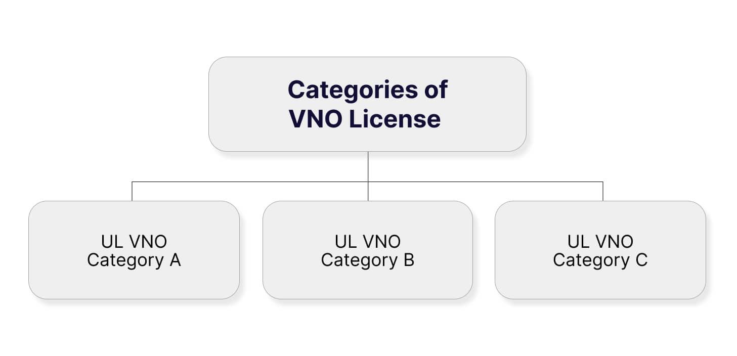VNO License | Unified License | UL VNO License Online Apply