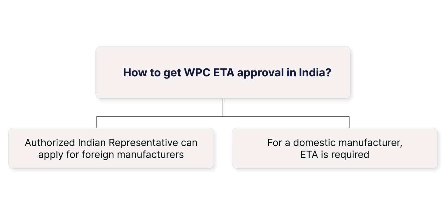 WPC Certificate | ETA Certificate | Equipment Type Approval