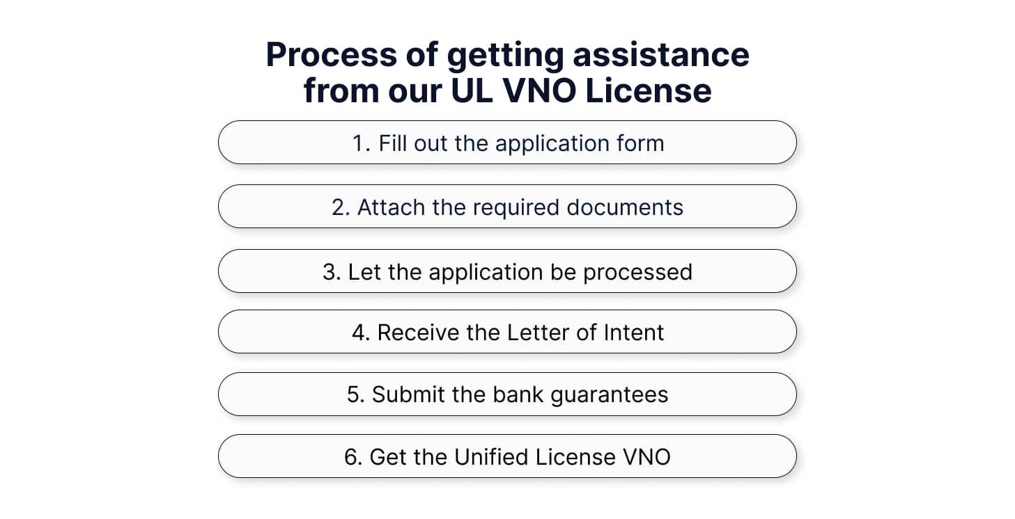 VNO License | Unified License | UL VNO License Online Apply
