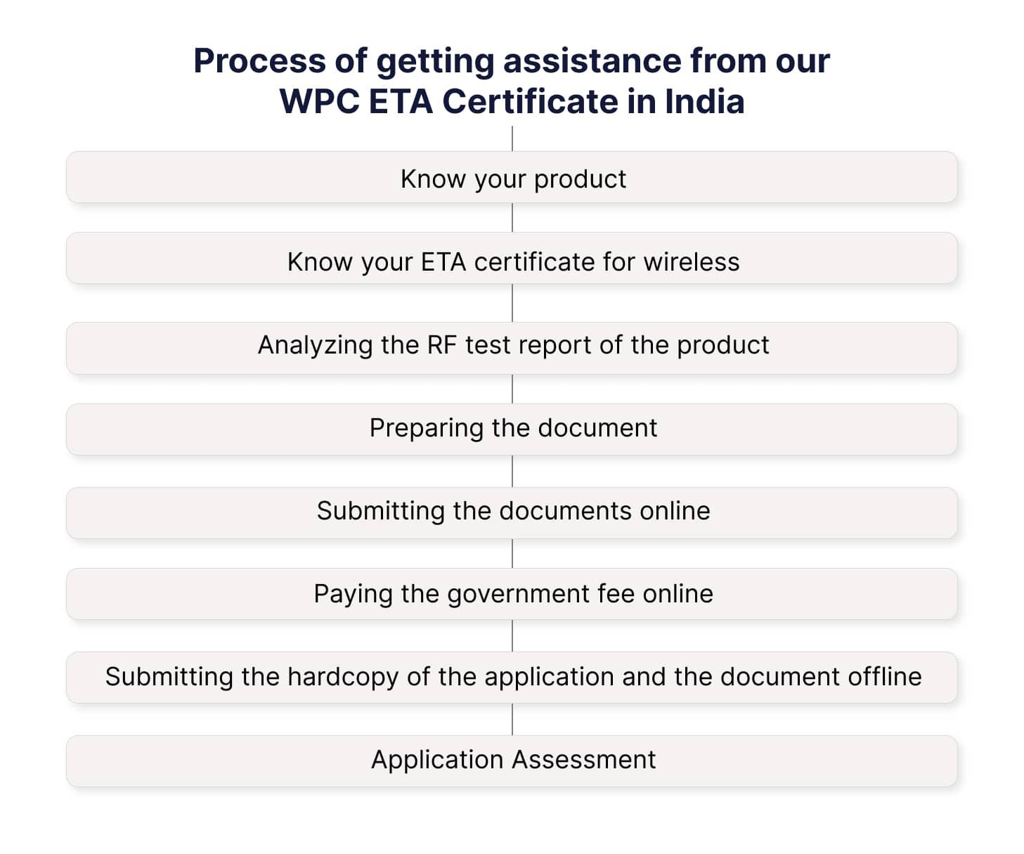 WPC Certificate | ETA Certificate | Equipment Type Approval