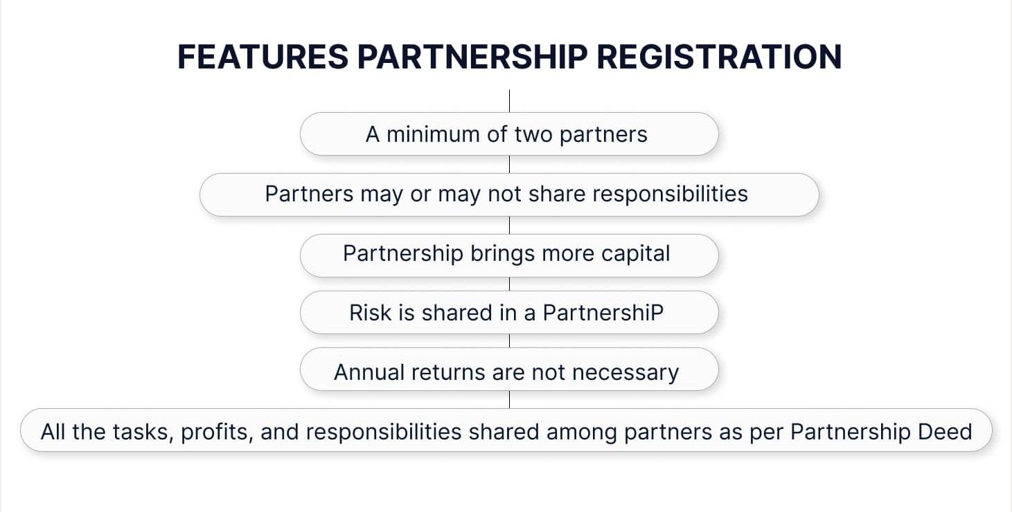 Features Of Partnership Firm