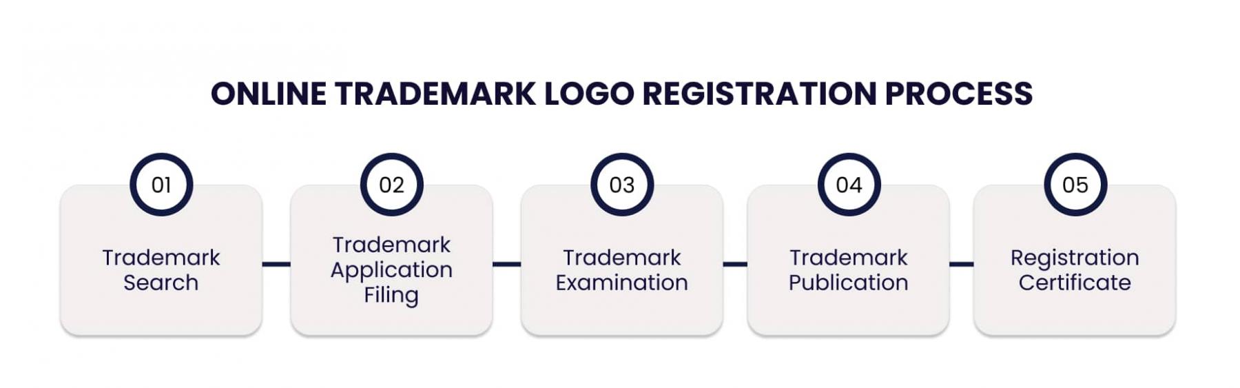 Online Trademark Logo Registration in India: Fee and Process