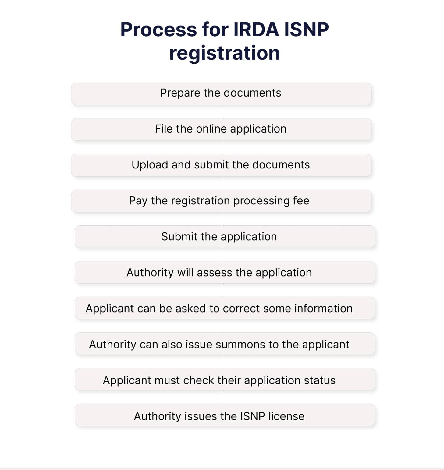 ISNP Insurance And License | Insurance Self Network Platform