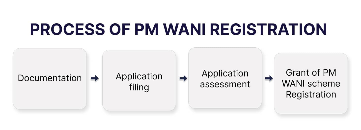 पीएम वाणी योजना | PM Wani Wi-Fi Scheme Registration in India