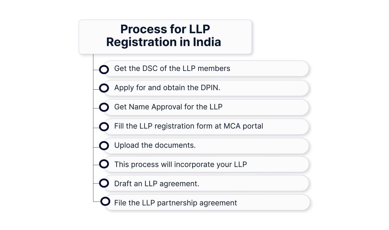 LLP Incorporation Online Registration-Documents and Process
