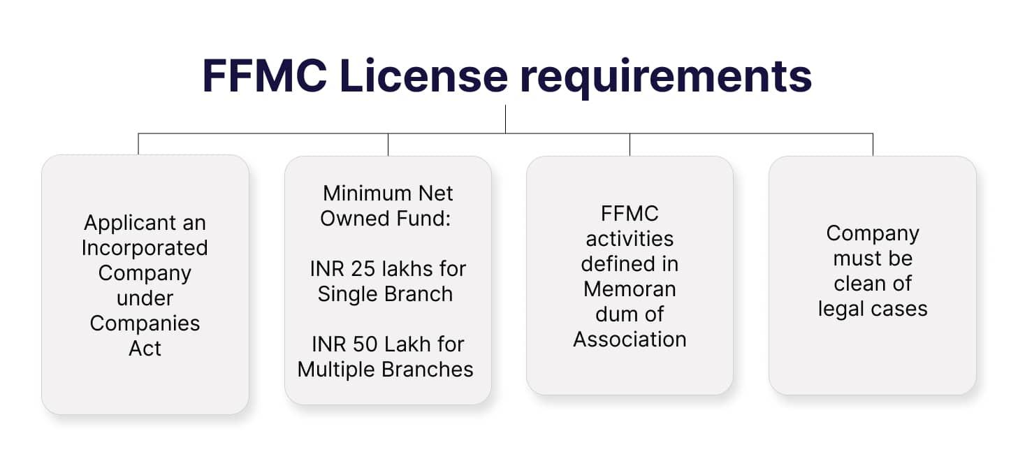 FFMC License - Full Fledge Money Changer - RBI