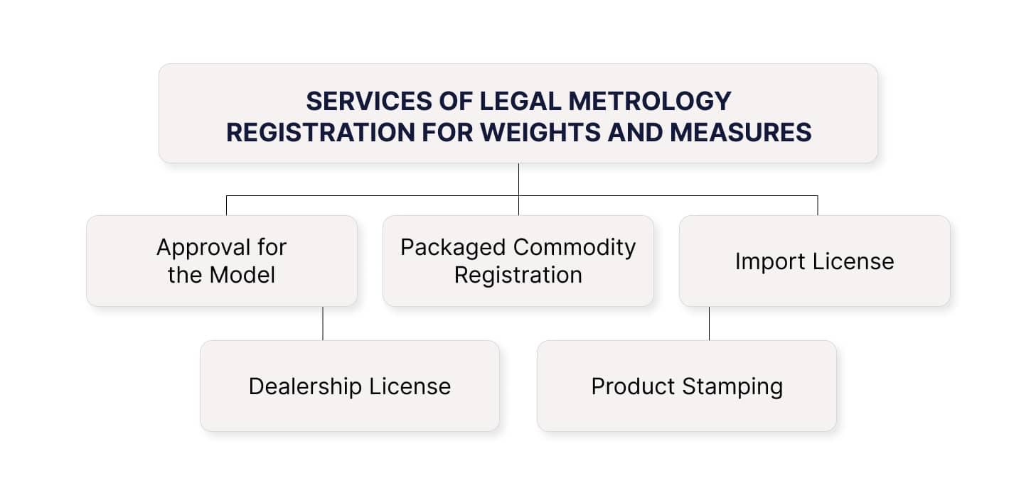 Legal Metrology Certificate | Registration | Complete Process