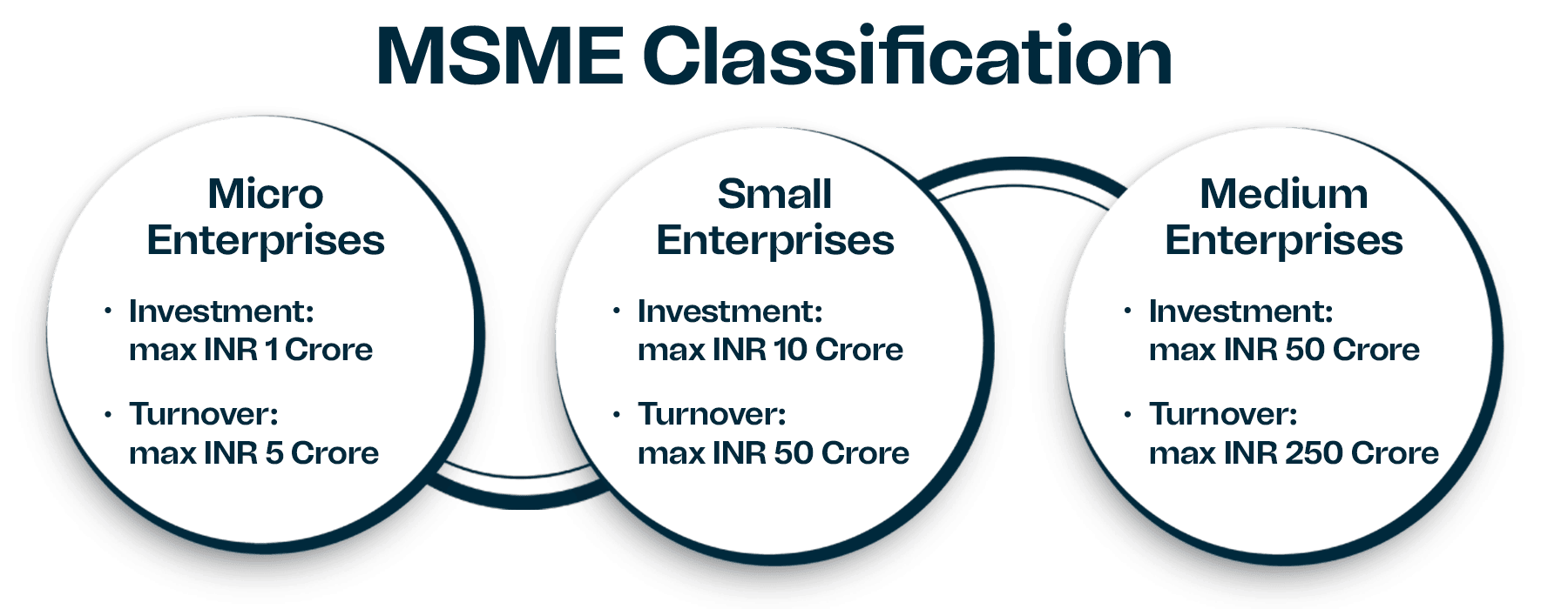 MSME Registration Online in India - Eligibility, Process