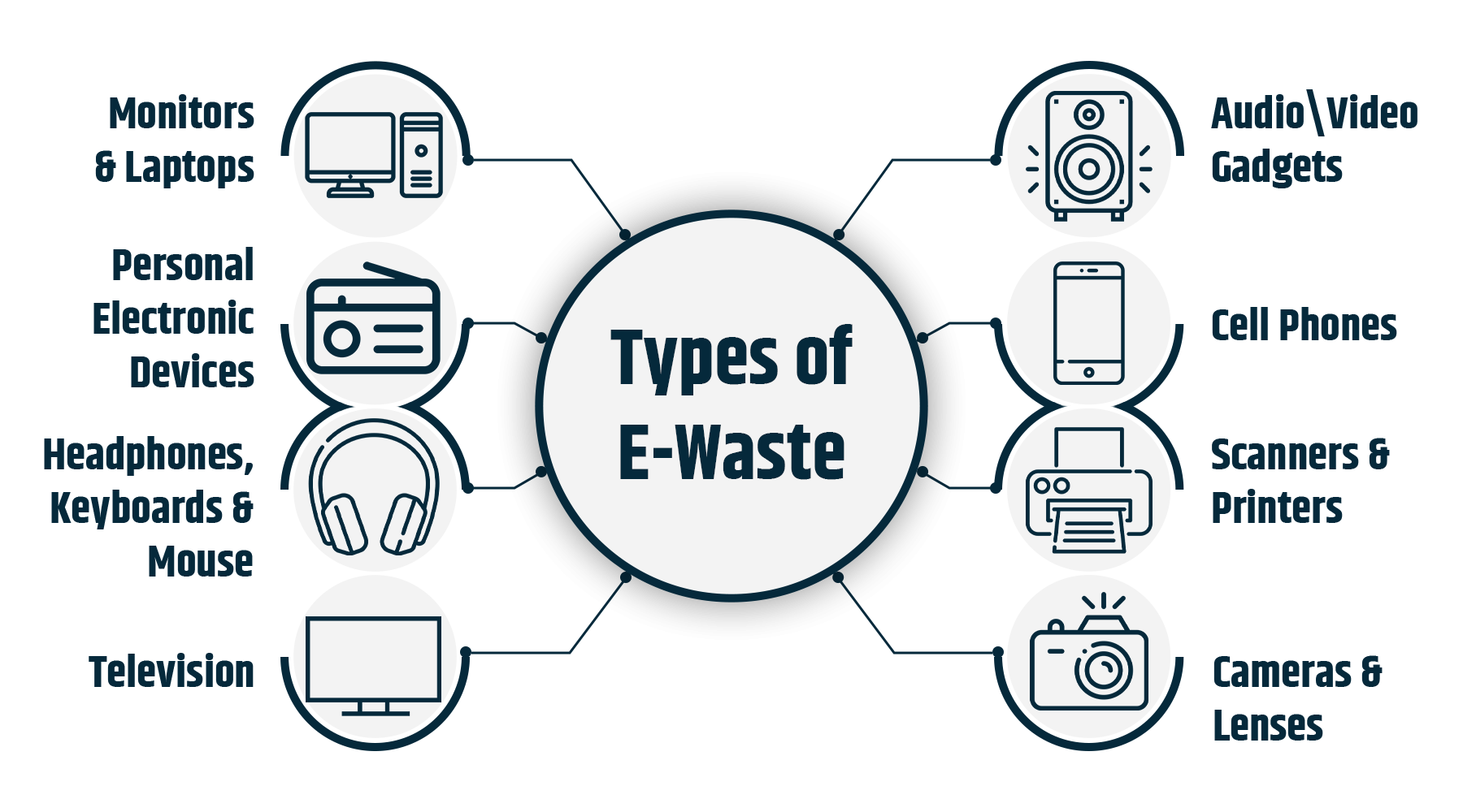 EPR Certificate Registration & License For E Waste Management