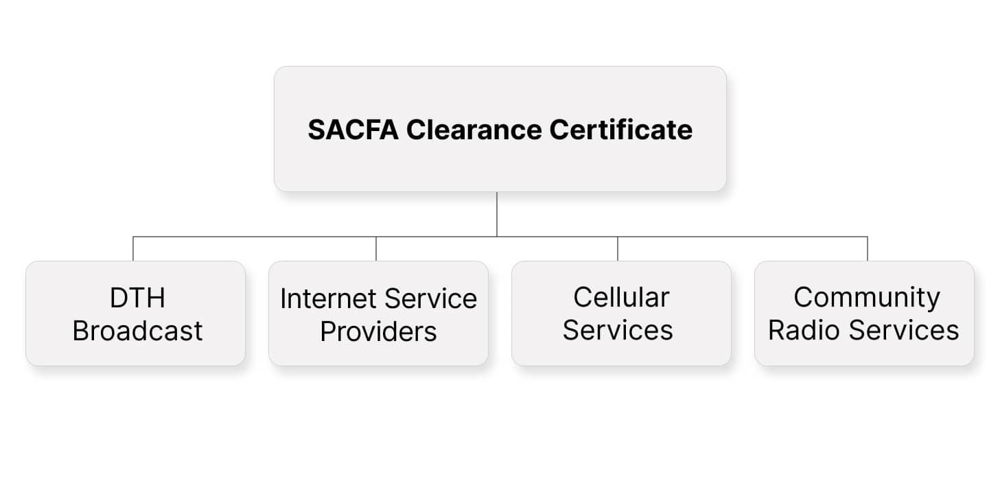 SACFA Clearance | SACFA Certificate, Procedure & Guidelines