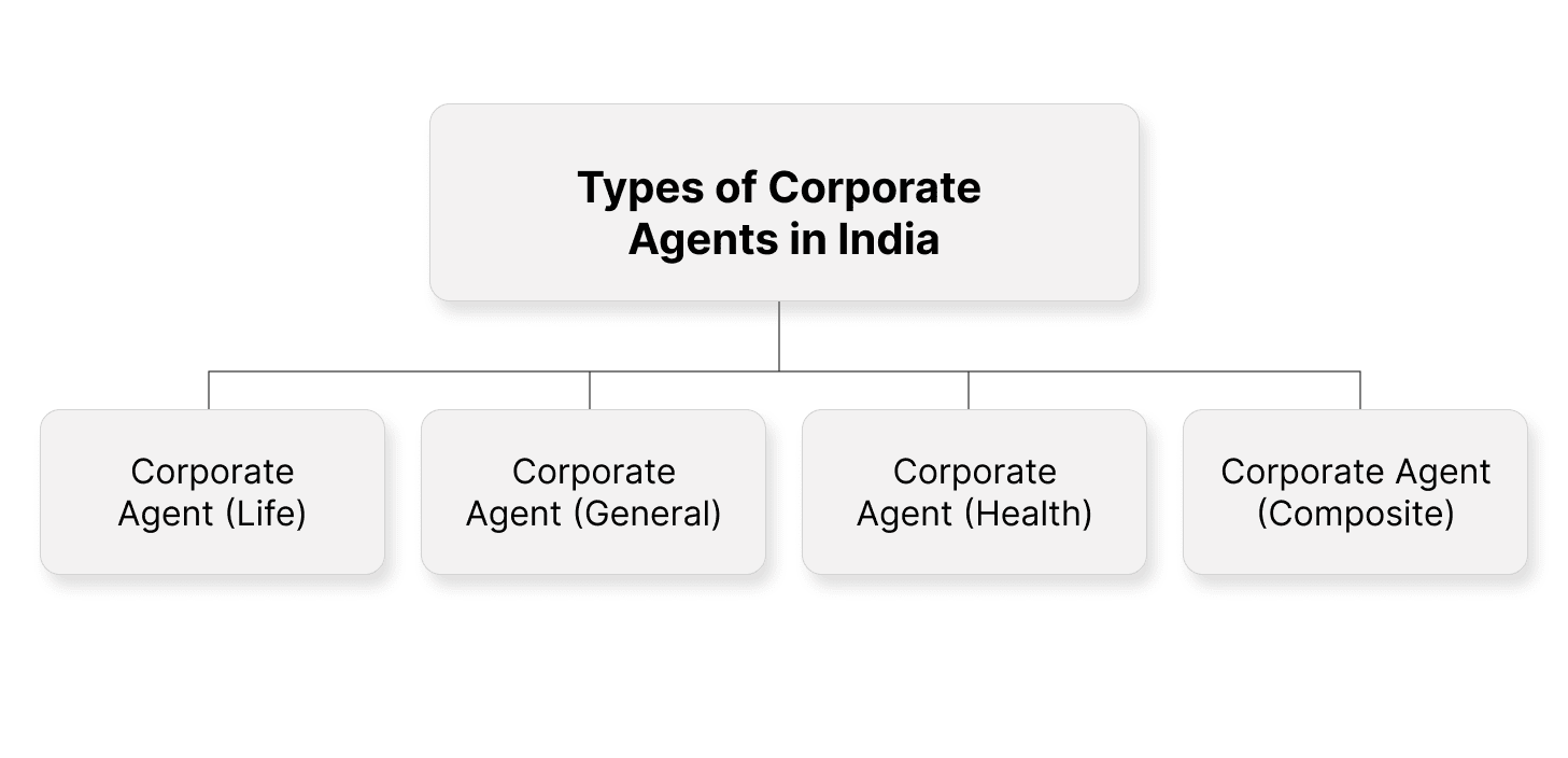 Corporate Agent License India | Corporate Insurance Agent